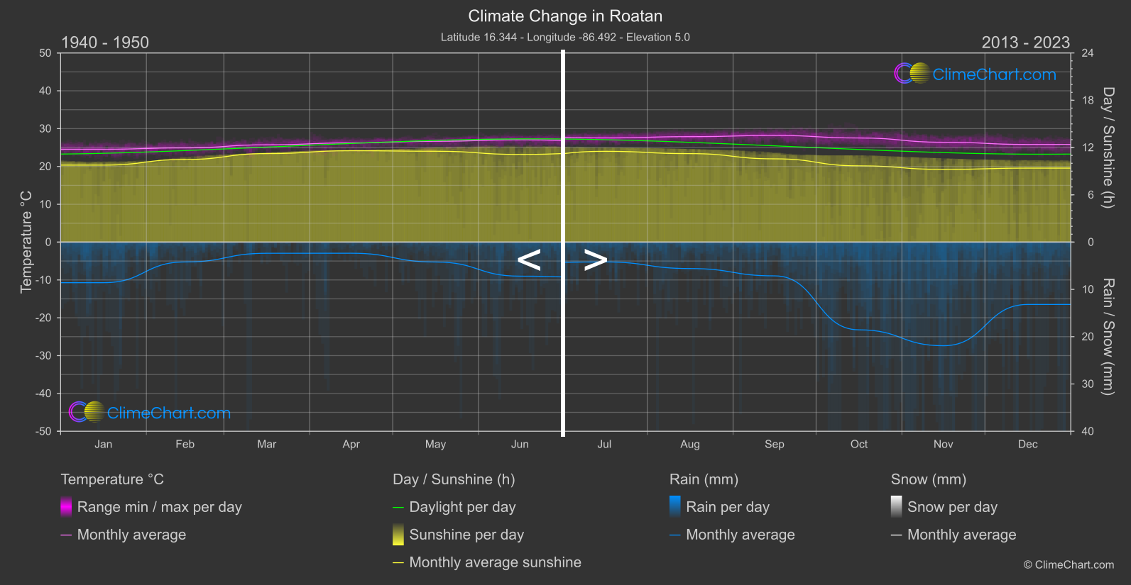 Roatan Climate Chart | Climate Change and Weather Overview of Roatan ...