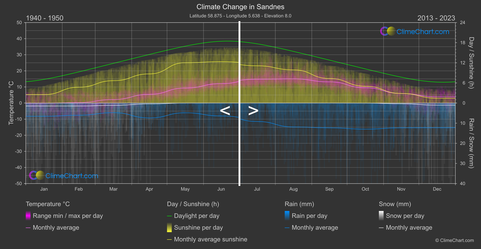 Sandnes Climate Chart | Climate Change and Weather Overview of Sandnes ...