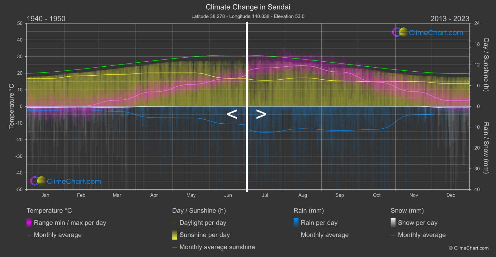 Sendai Climate Chart | Climate Change and Weather Overview of Sendai, Japan
