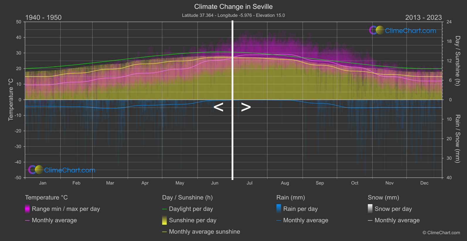 Seville Climate Chart | Climate Change and Weather Overview of Seville ...