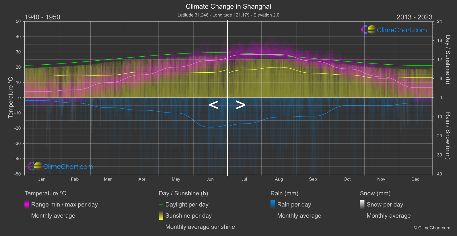 Shanghai Climate Chart | Climate Change and Weather Overview of ...