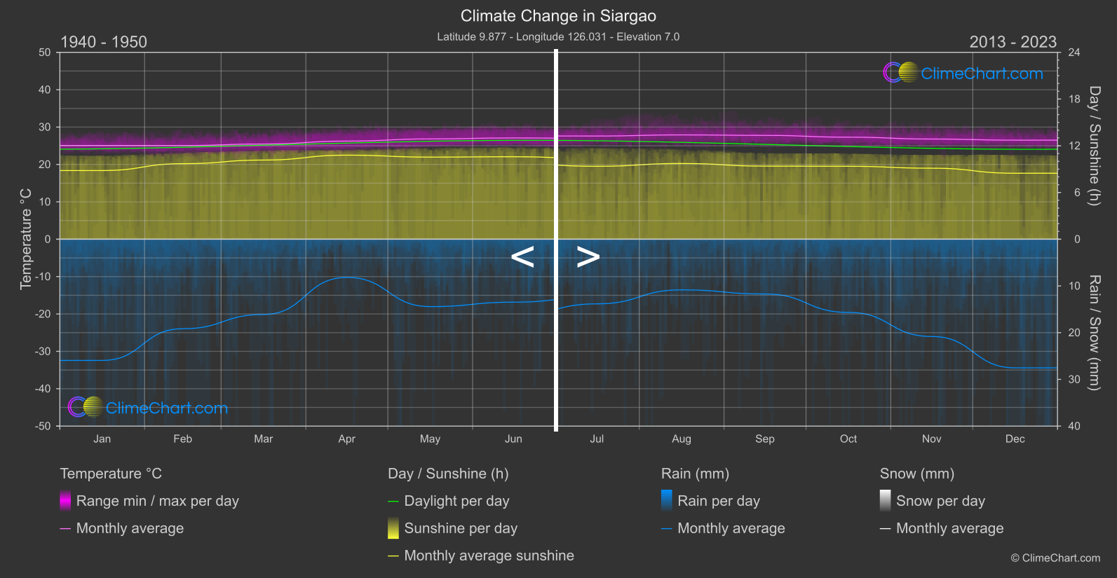 Siargao Climate Chart | Climate Change and Weather Overview of Siargao ...