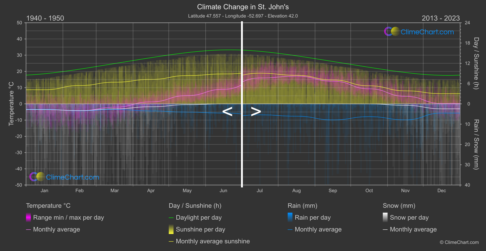 St. John's Climate Chart | Climate Change and Weather Overview of St ...
