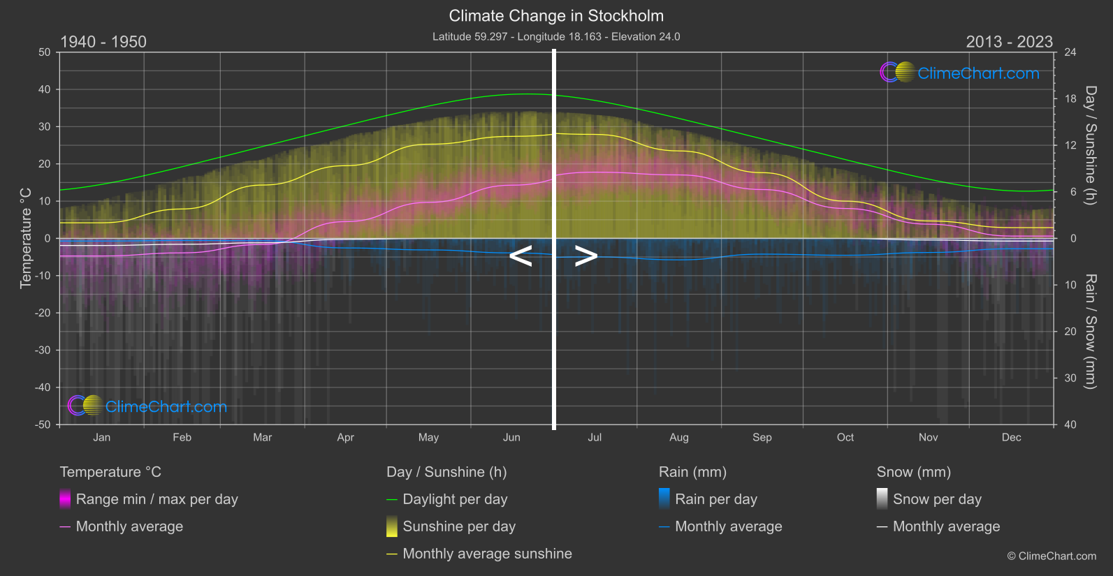 Stockholm Climate Chart | Climate Change and Weather Overview of ...