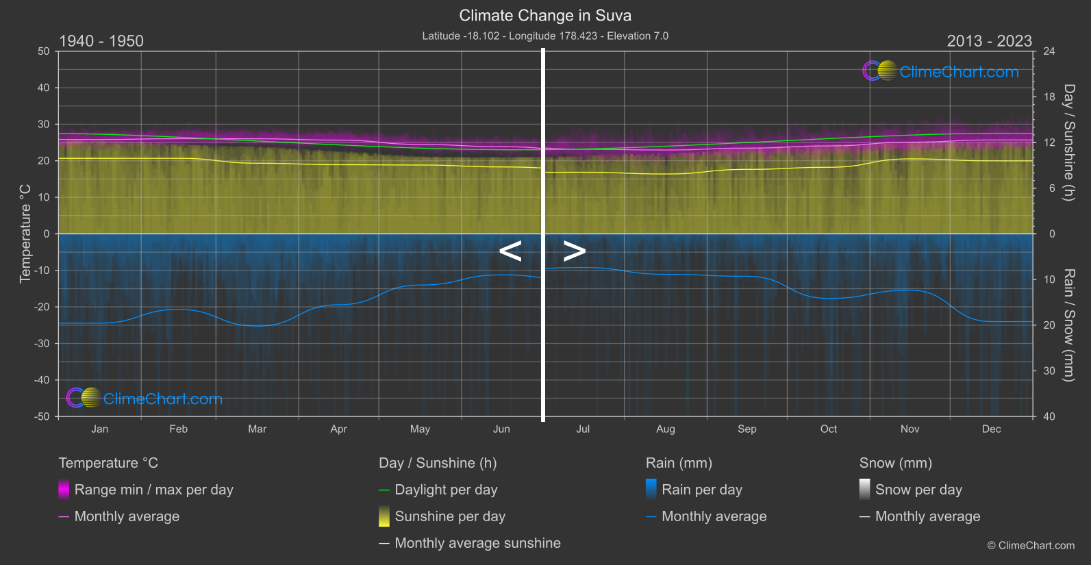 Suva Climate Chart | Climate Change and Weather Overview of Suva, Fiji