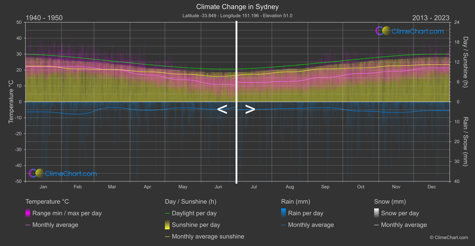 Sydney Climate Chart | Climate Change and Weather Overview of Sydney ...