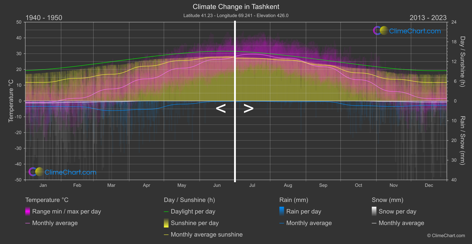 Tashkent Climate Chart | Climate Change and Weather Overview of ...