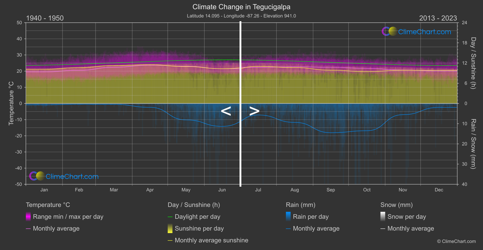 Tegucigalpa Climate Chart | Climate Change and Weather Overview of ...