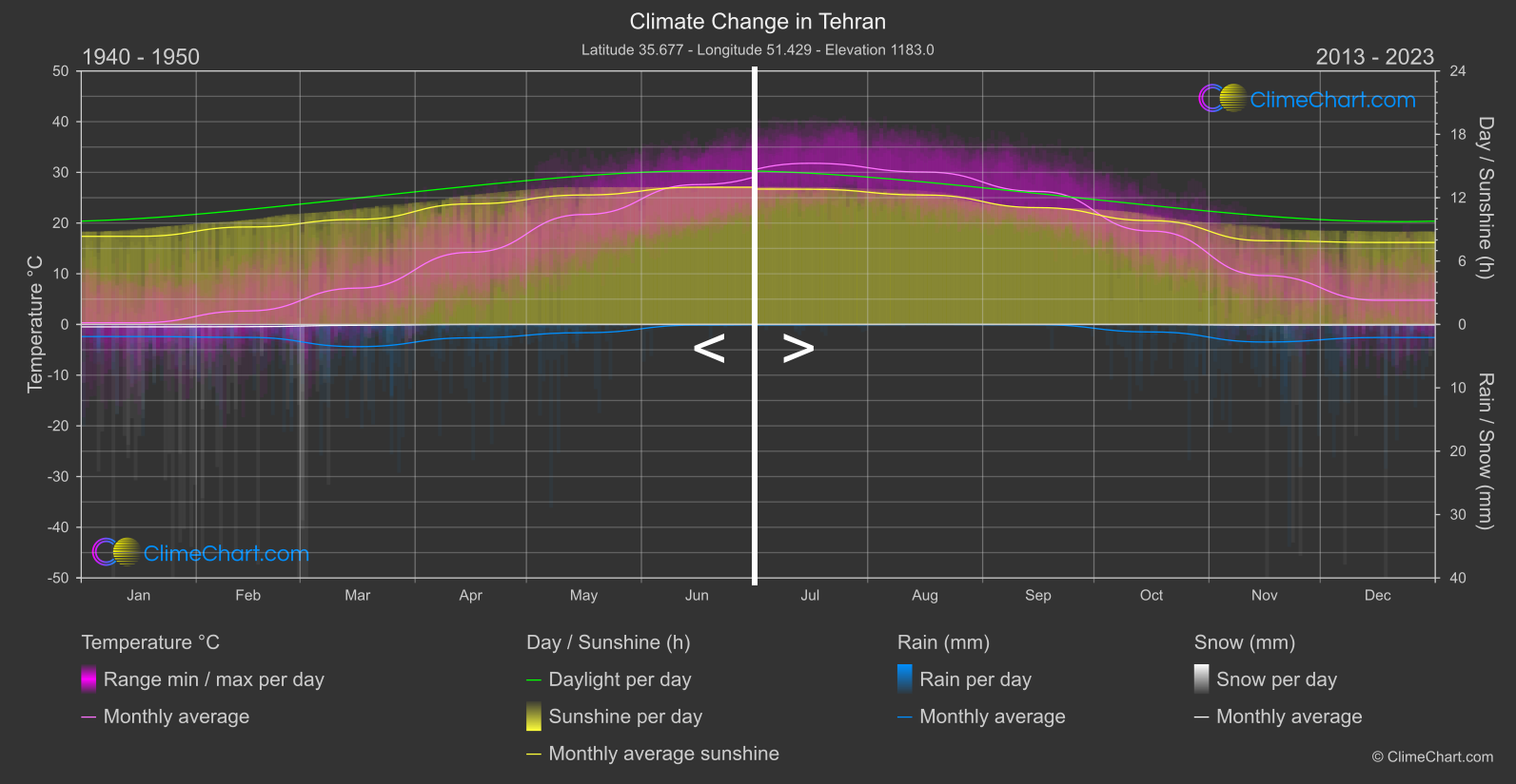 Tehran Climate Chart | Climate Change and Weather Overview of Tehran, Iran
