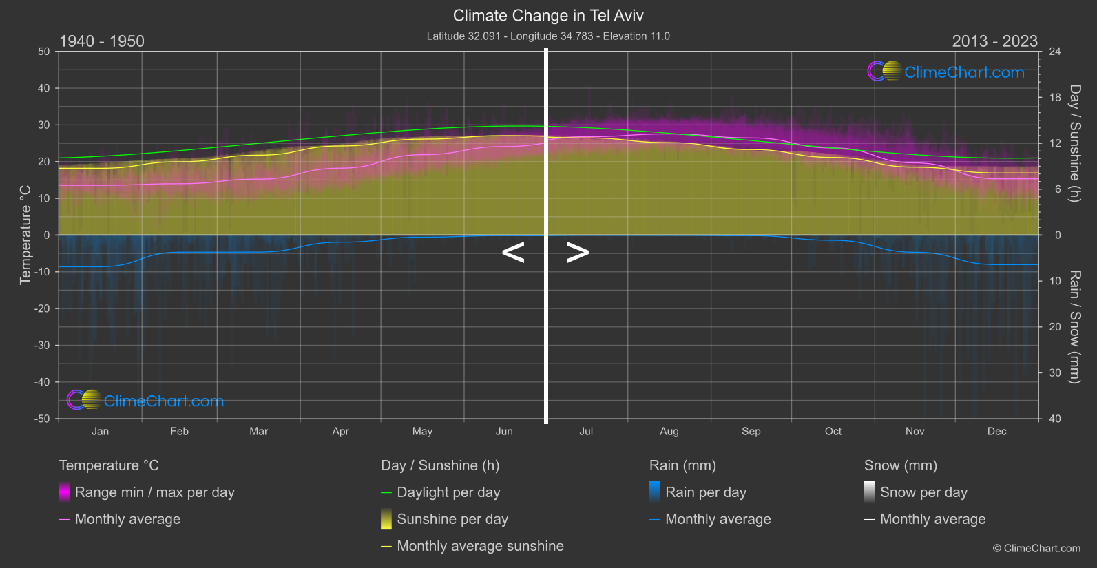 Tel Aviv Climate Chart | Climate Change and Weather Overview of Tel ...