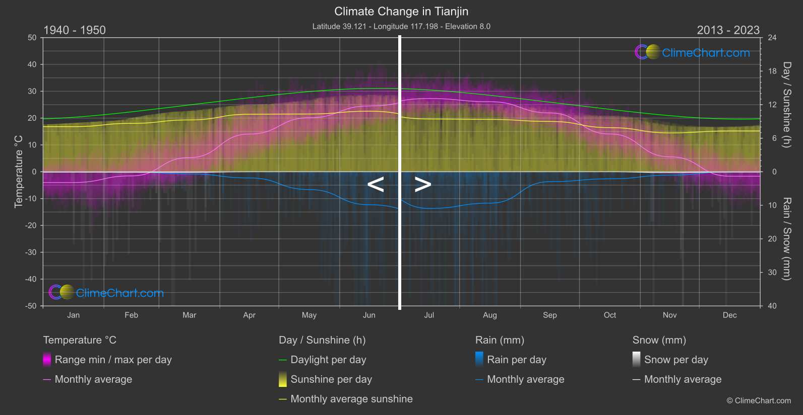 Tianjin Climate Chart | Climate Change and Weather Overview of Tianjin ...