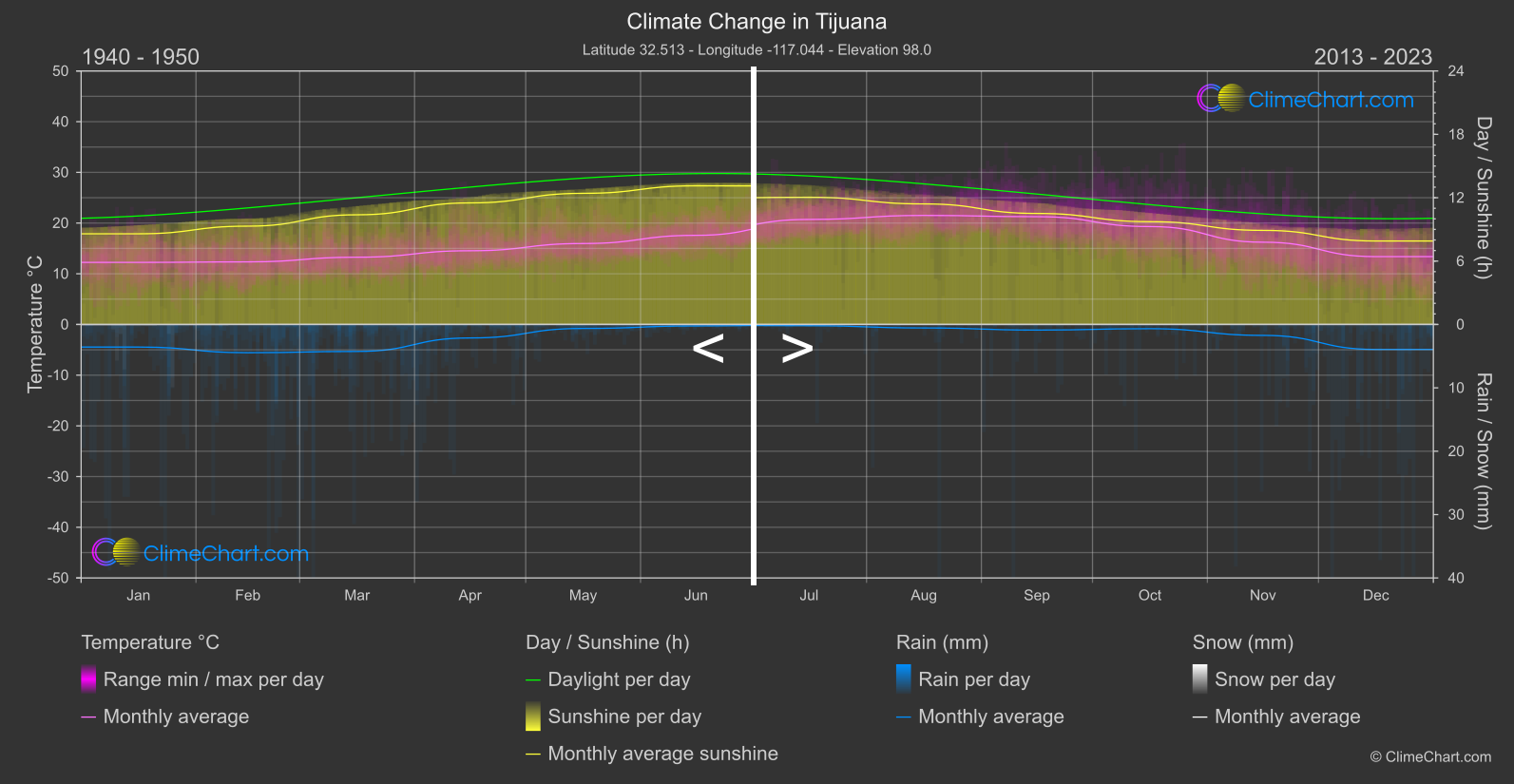 Tijuana Climate Chart | Climate Change and Weather Overview of Tijuana ...