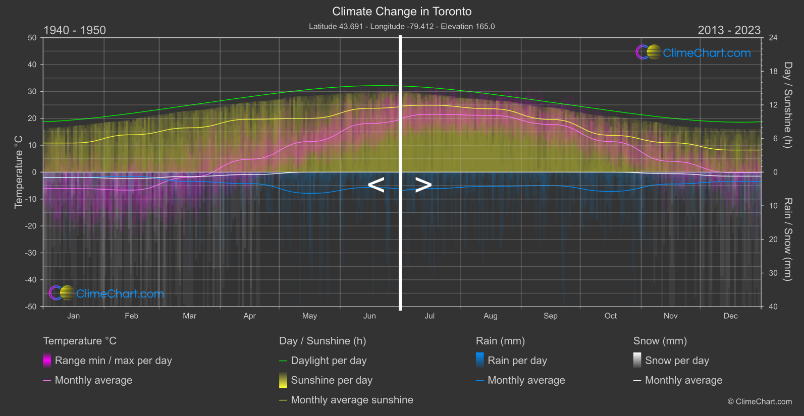 Toronto Climate Chart | Climate Change and Weather Overview of Toronto ...