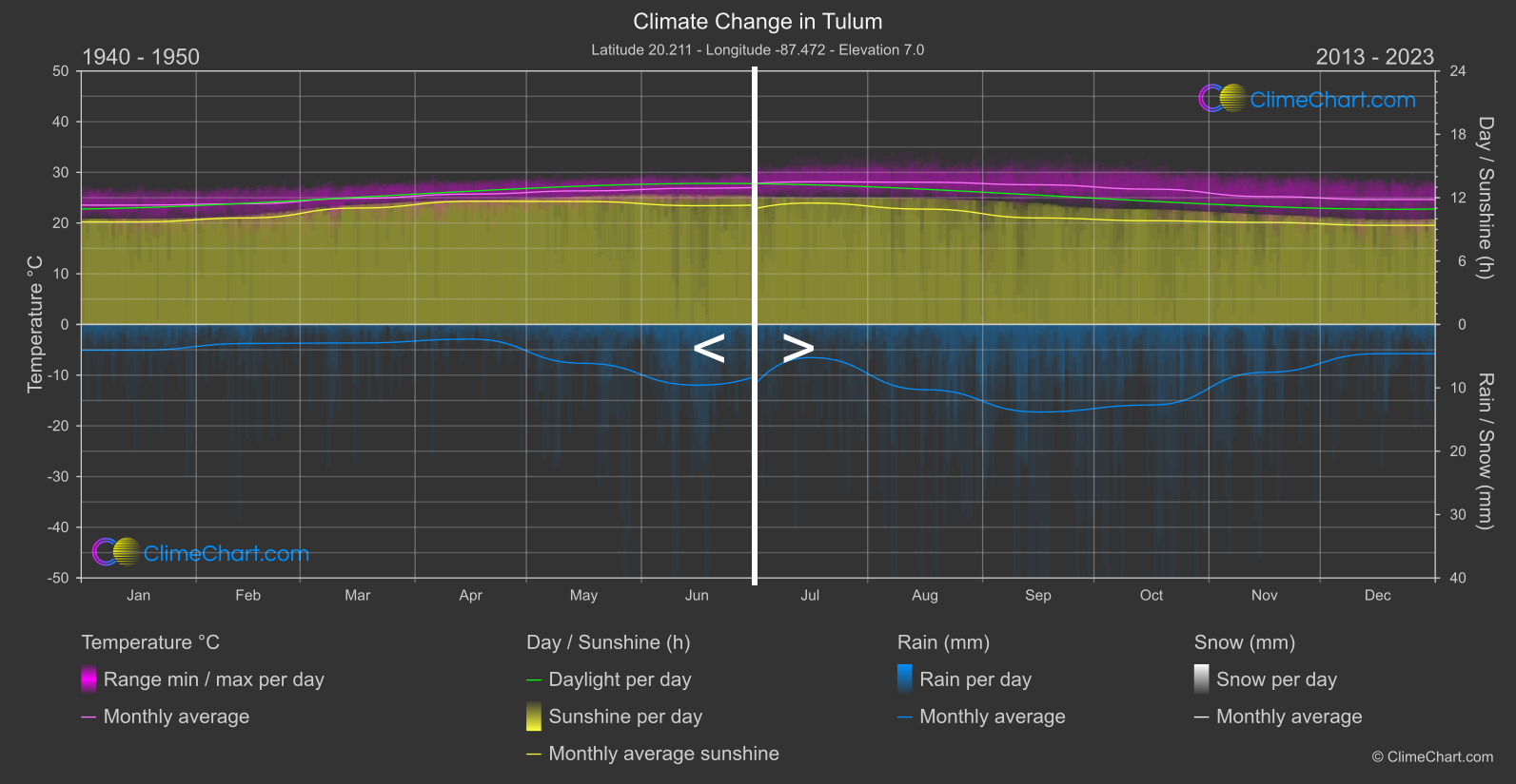Tulum Climate Chart | Climate Change and Weather Overview of Tulum, Mexico