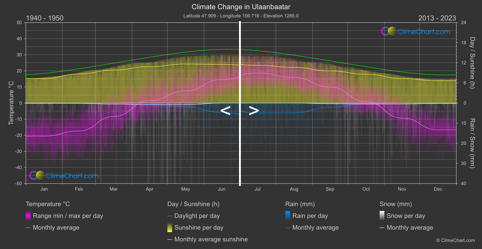 Ulaanbaatar Climate Chart | Climate Change and Weather Overview of ...