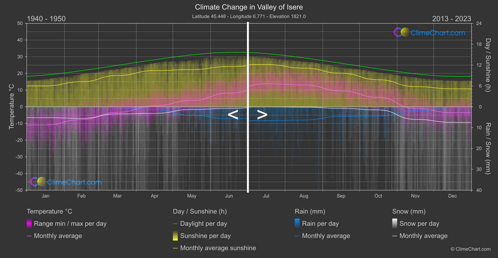 Valley of Isere Climate Chart | Climate Change and Weather Overview of ...