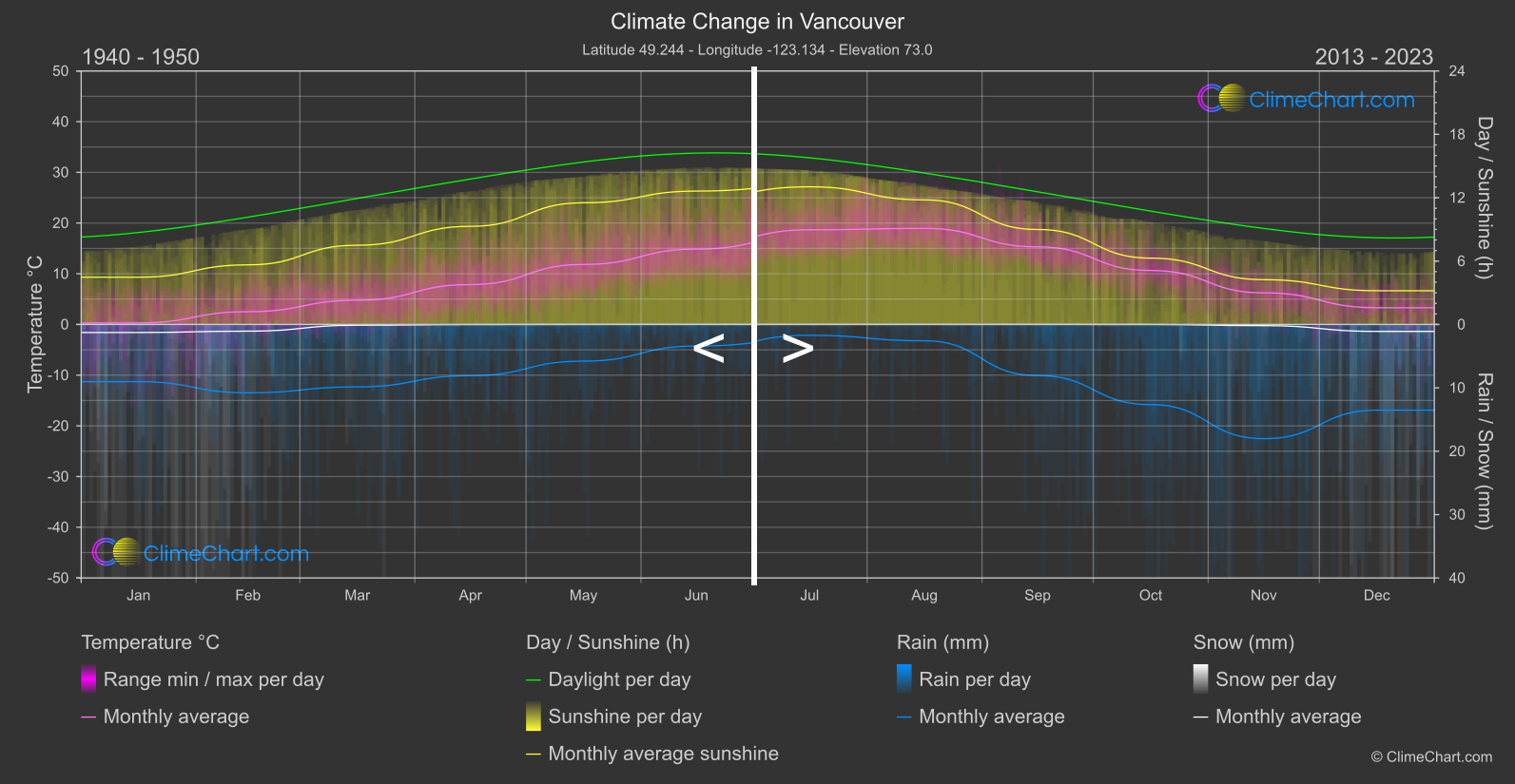 Vancouver Climate Chart | Climate Change and Weather Overview of ...