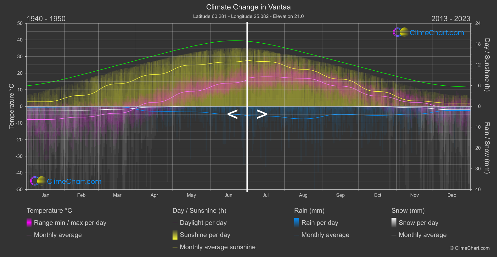 Vantaa Climate Chart | Climate Change and Weather Overview of Vantaa ...