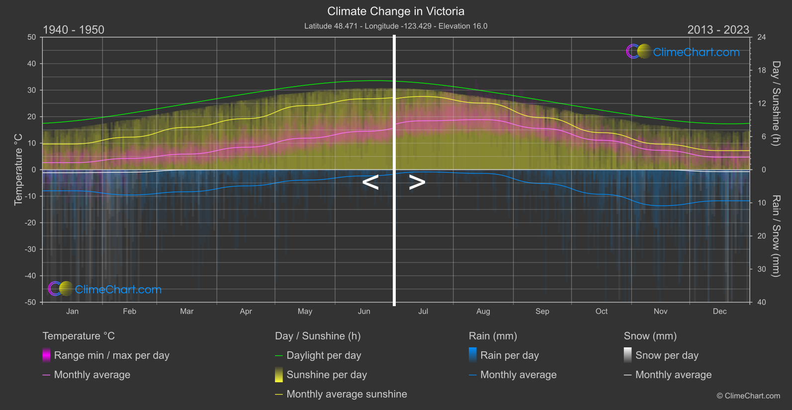 Victoria Climate Chart | Climate Change and Weather Overview of ...
