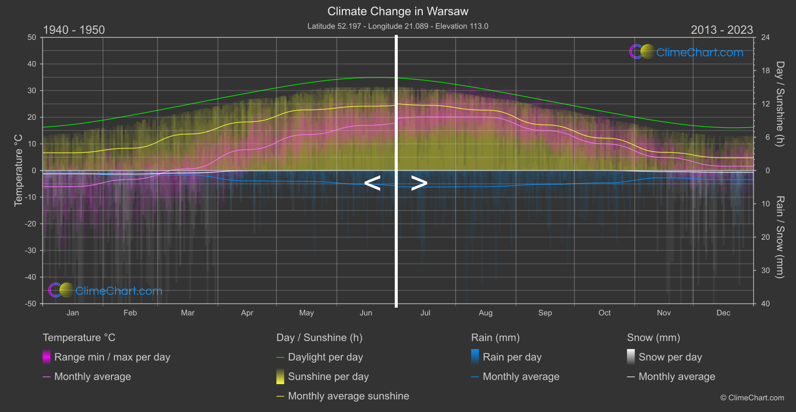 Warsaw Climate Chart | Climate Change and Weather Overview of Warsaw ...