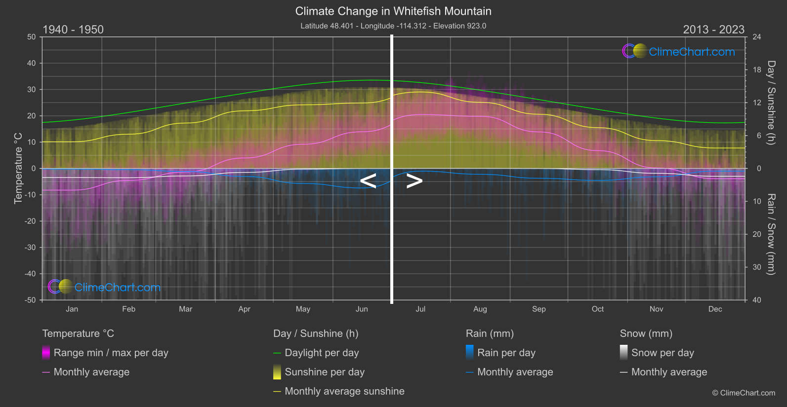 Whitefish Mountain Climate Chart | Climate Change and Weather Overview ...