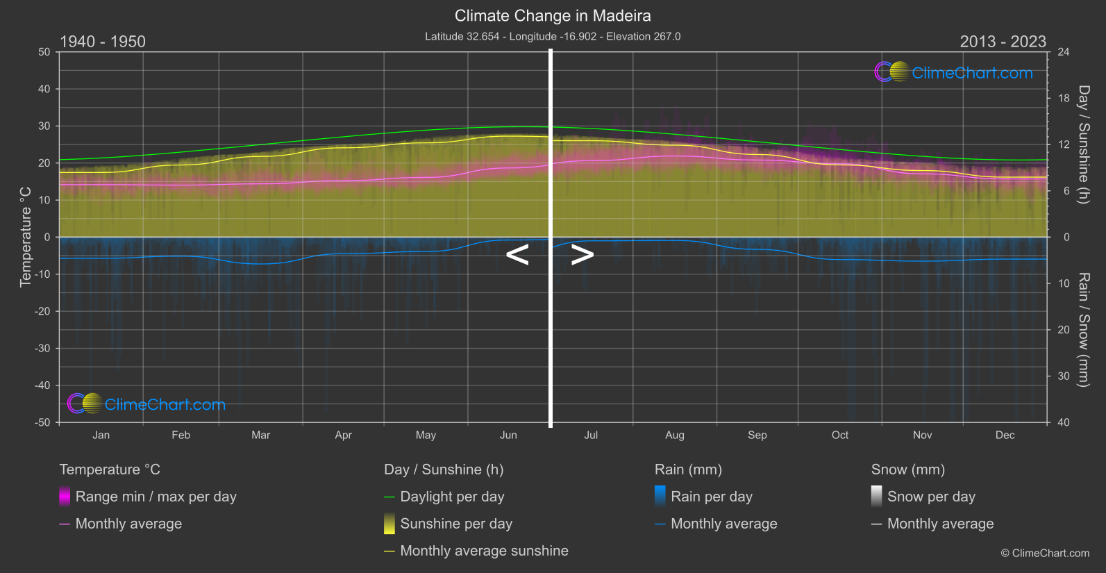 Madeira Climate Chart | Climate Change and Weather Overview of Madeira ...