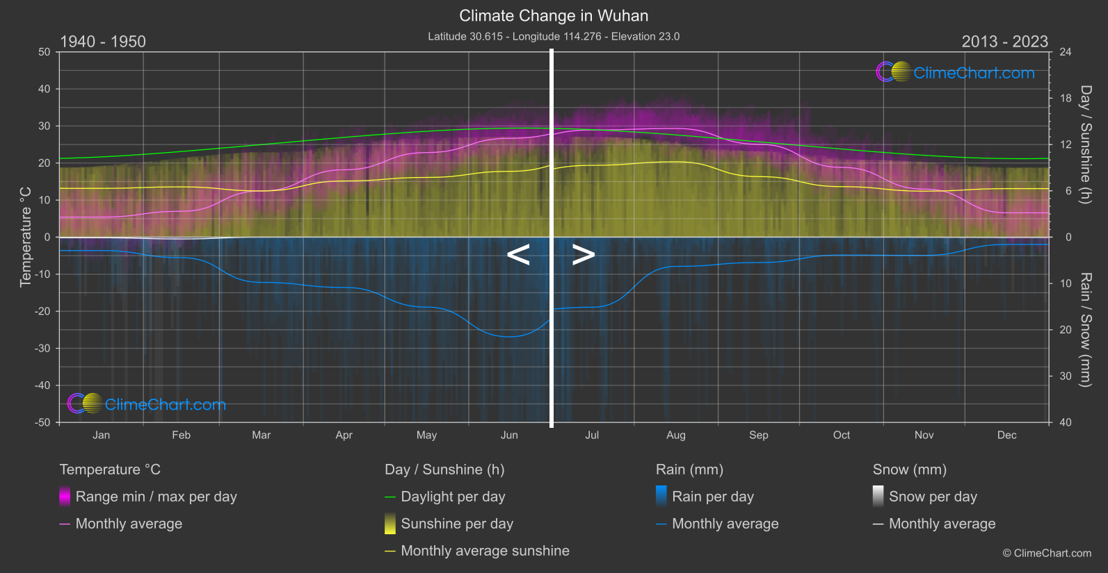 Wuhan Climate Chart | Climate Change and Weather Overview of Wuhan, China