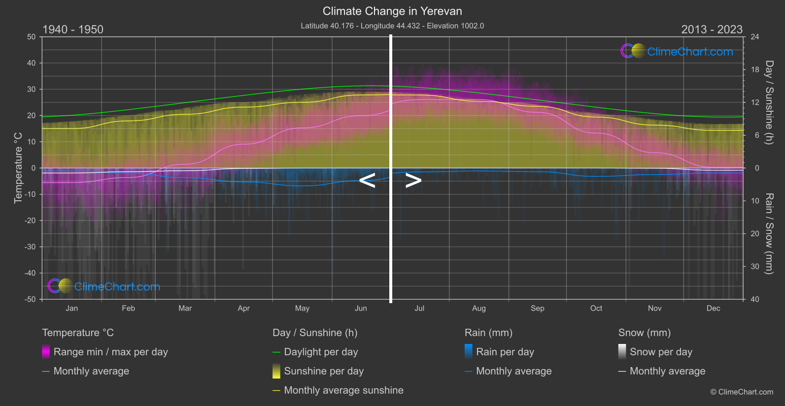 Yerevan Climate Chart | Climate Change and Weather Overview of Yerevan ...