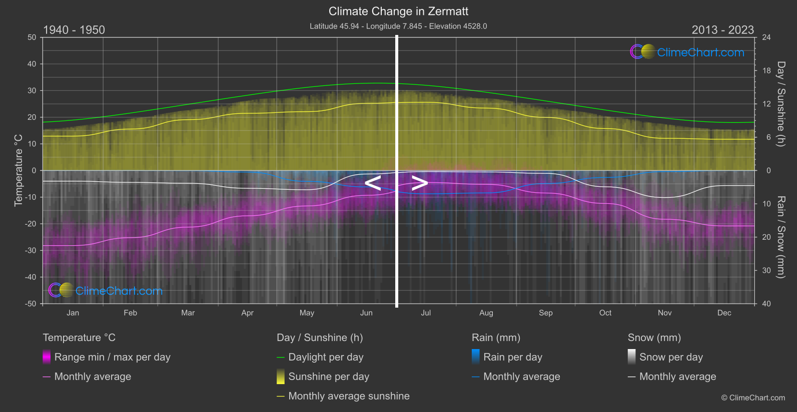 Zermatt Climate Chart | Climate Change and Weather Overview of Zermatt ...