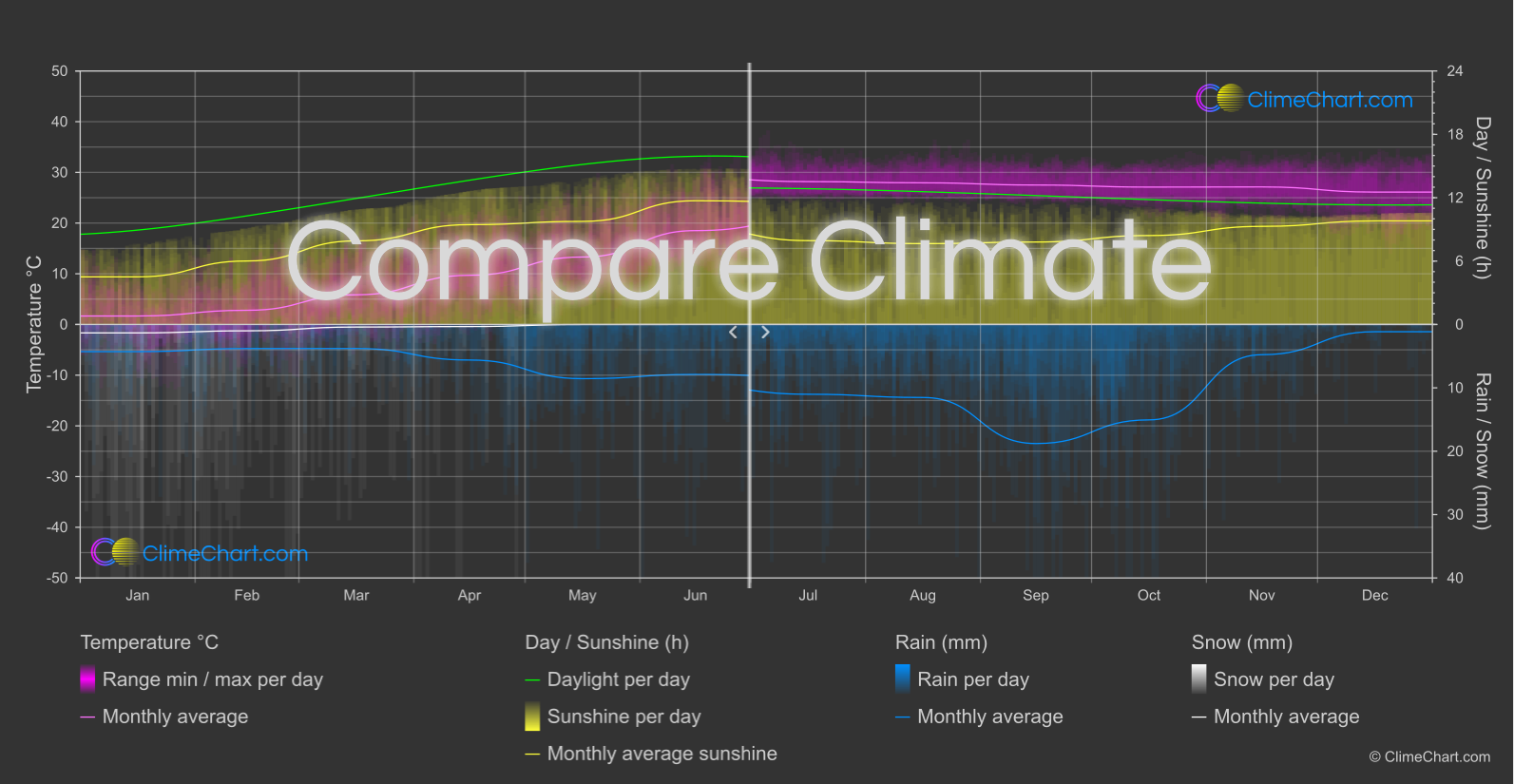 Boca Chica vs Formentera Climate Chart | Weather Overview of Boca Chica ...