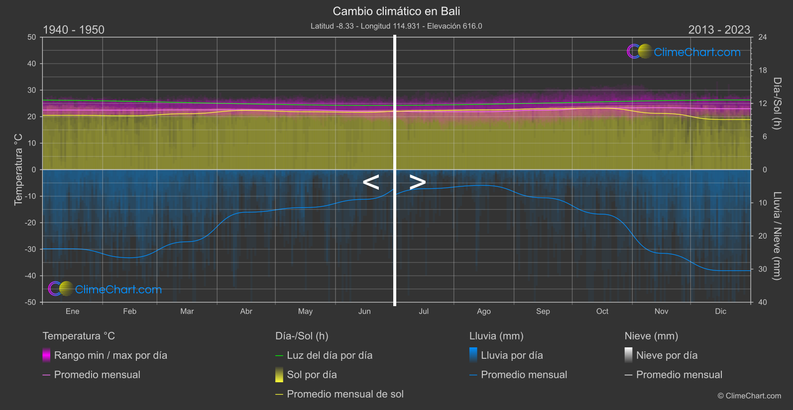 Gráfico Climático de Bali | Cambio Climático y Descripción General del ...