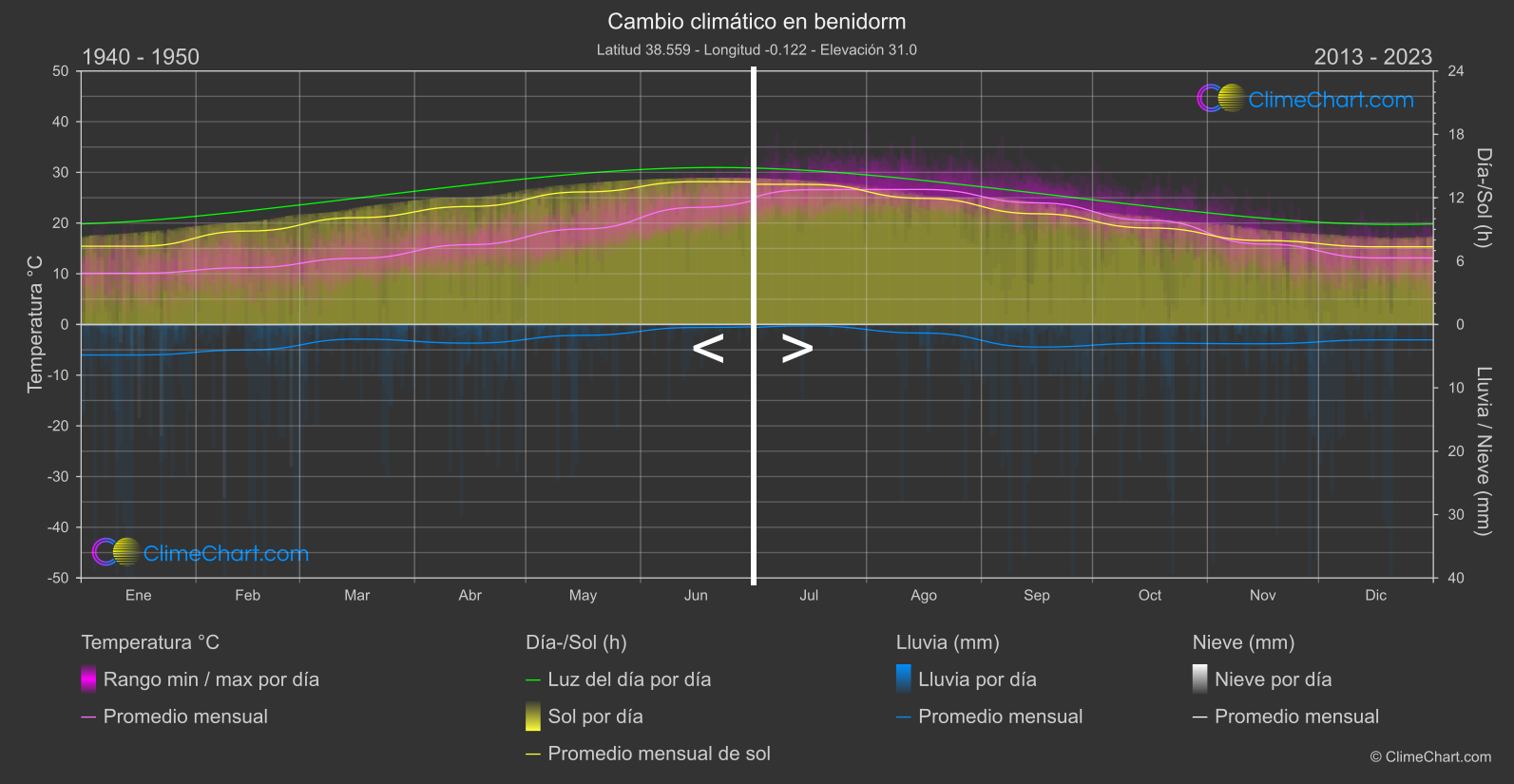 Gráfico Climático de benidorm | Cambio Climático y Descripción General ...