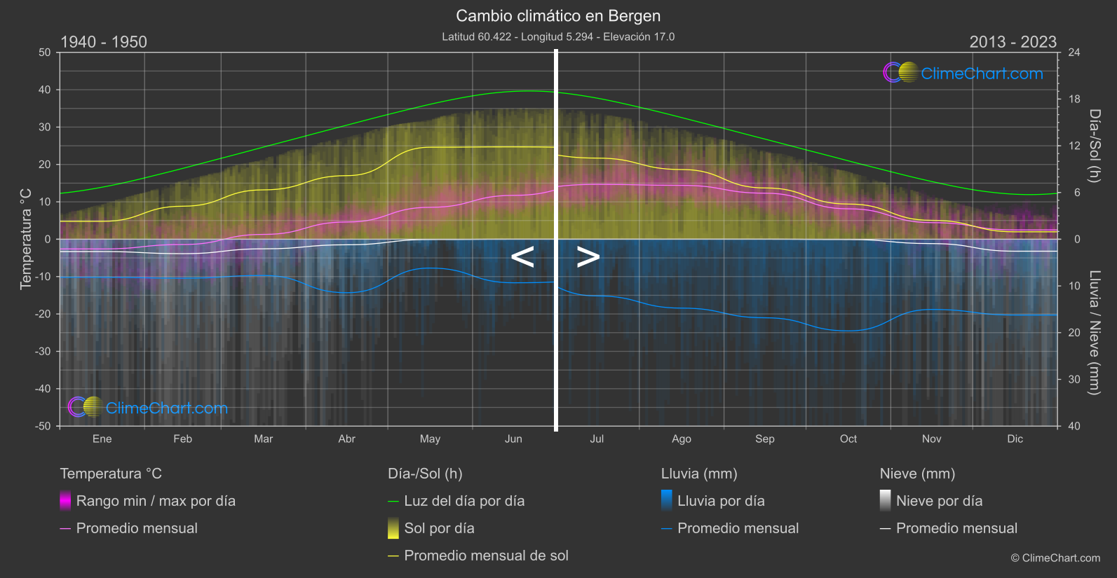Gráfico Climático de Bergen | Cambio Climático y Descripción General ...