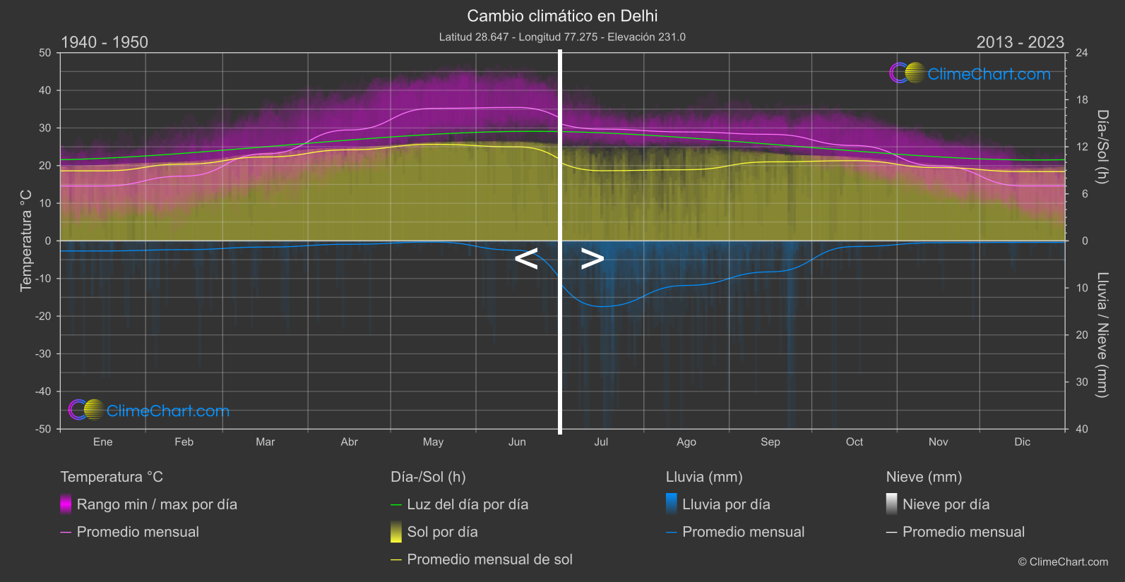 Gráfico Climático de Delhi | Cambio Climático y Descripción General del ...