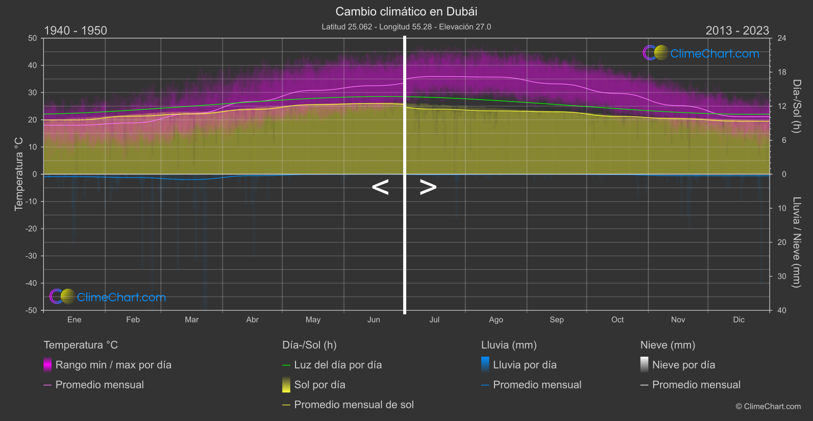 Gráfico Climático de Dubái | Cambio Climático y Descripción General del ...