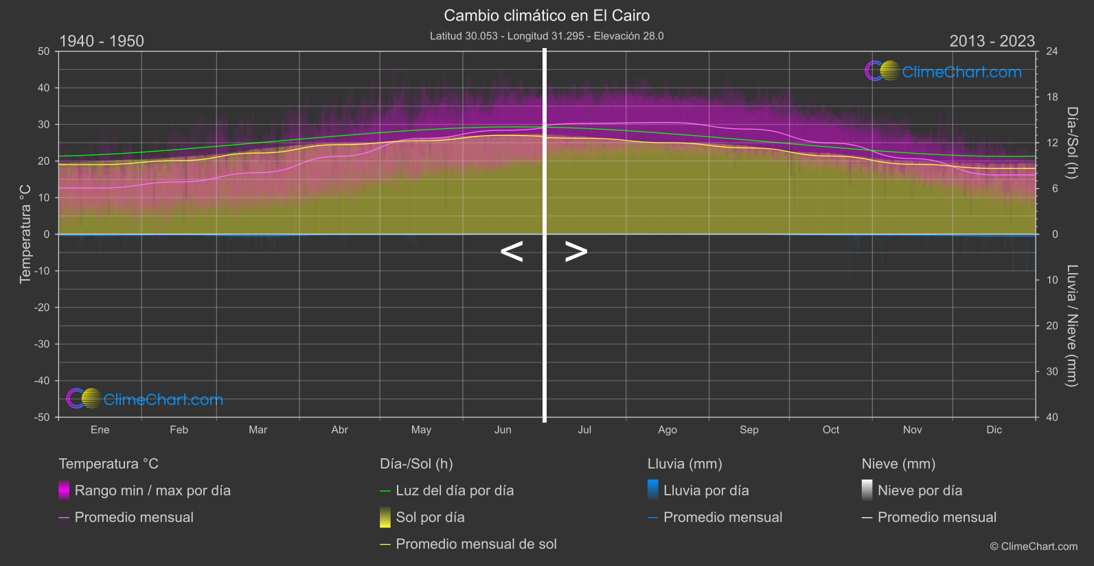 Gráfico Climático de El Cairo | Cambio Climático y Descripción General ...