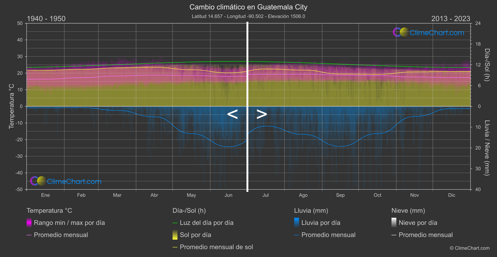 Gráfico Climático de Guatemala City | Cambio Climático y Descripción ...