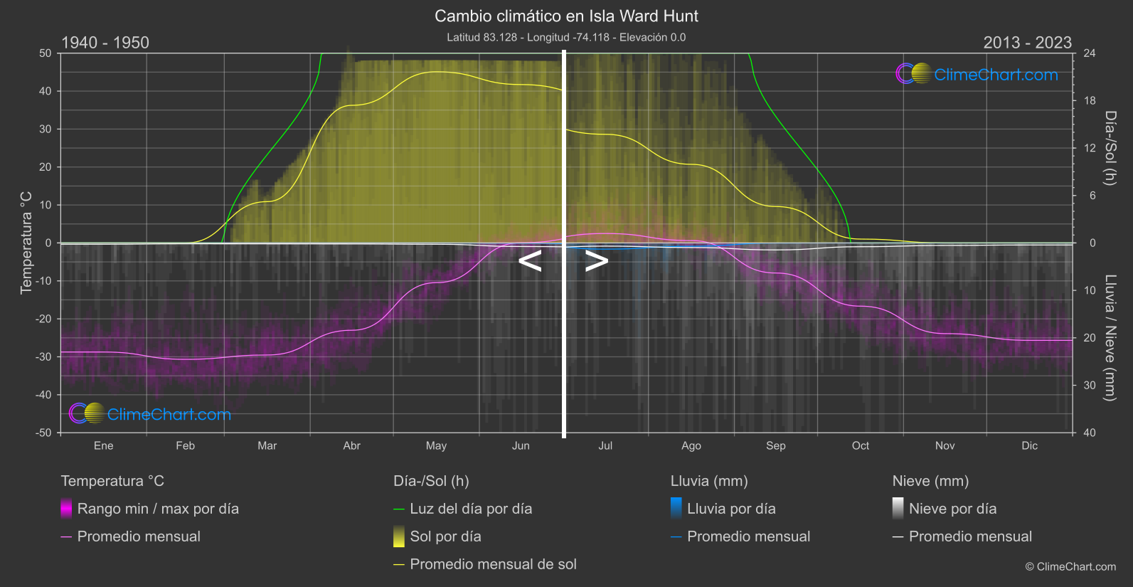 Gráfico Climático de Isla Ward Hunt | Cambio Climático y Descripción ...