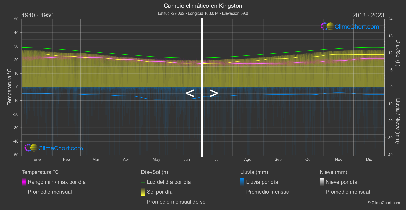 Gráfico Climático de Kingston | Cambio Climático y Descripción General ...