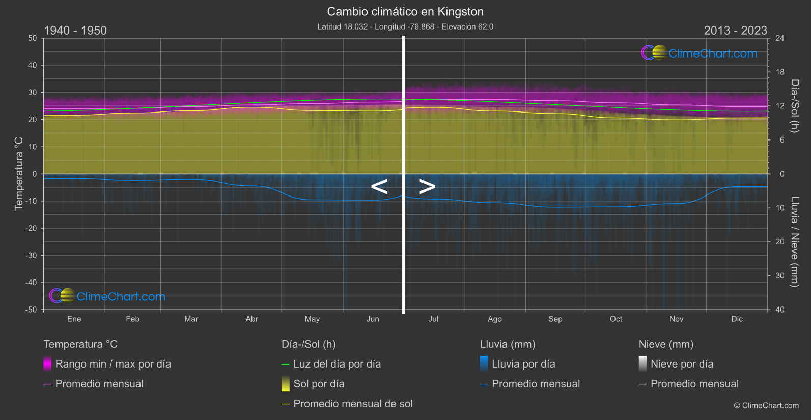 Gráfico Climático de Kingston | Cambio Climático y Descripción General ...