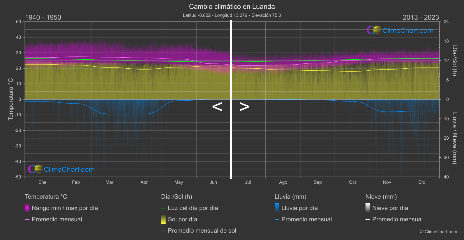 Gráfico Climático de Luanda | Cambio Climático y Descripción General ...