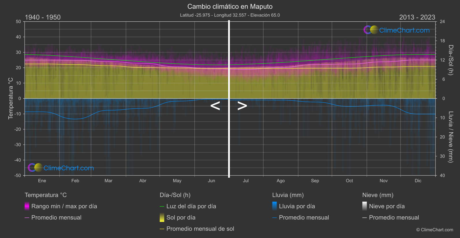 Gráfico Climático de Maputo | Cambio Climático y Descripción General ...