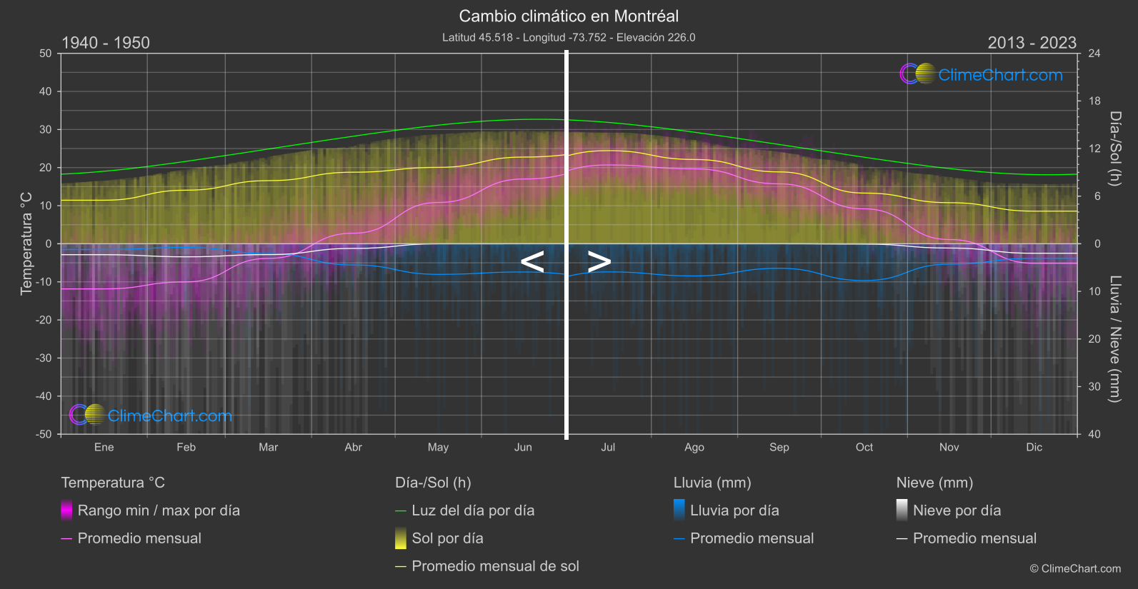 Gráfico Climático de Montréal | Cambio Climático y Descripción General ...