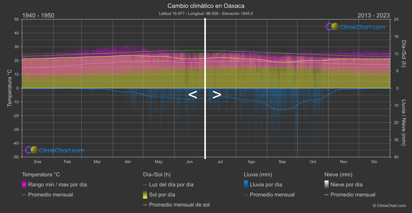 Gráfico Climático de Oaxaca | Cambio Climático y Descripción General ...