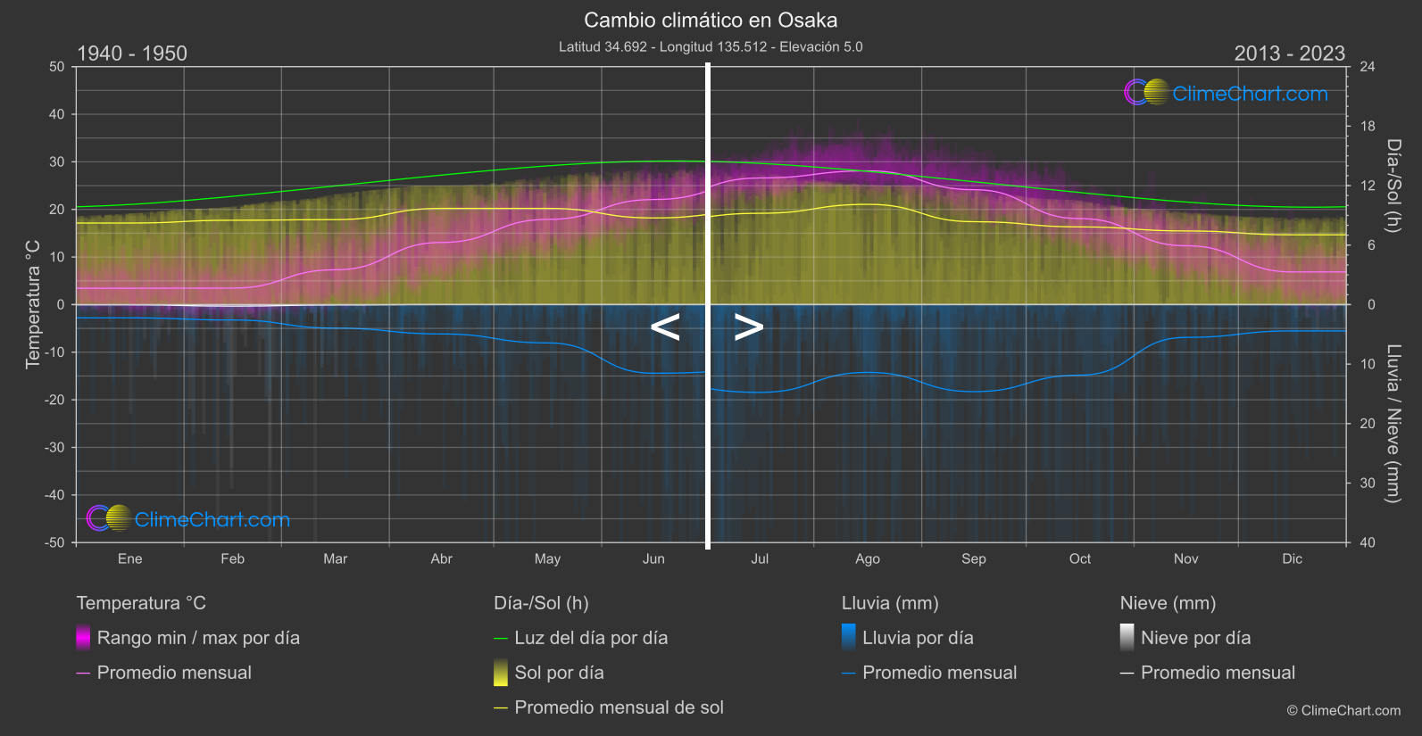 Gráfico Climático de Osaka | Cambio Climático y Descripción General del ...