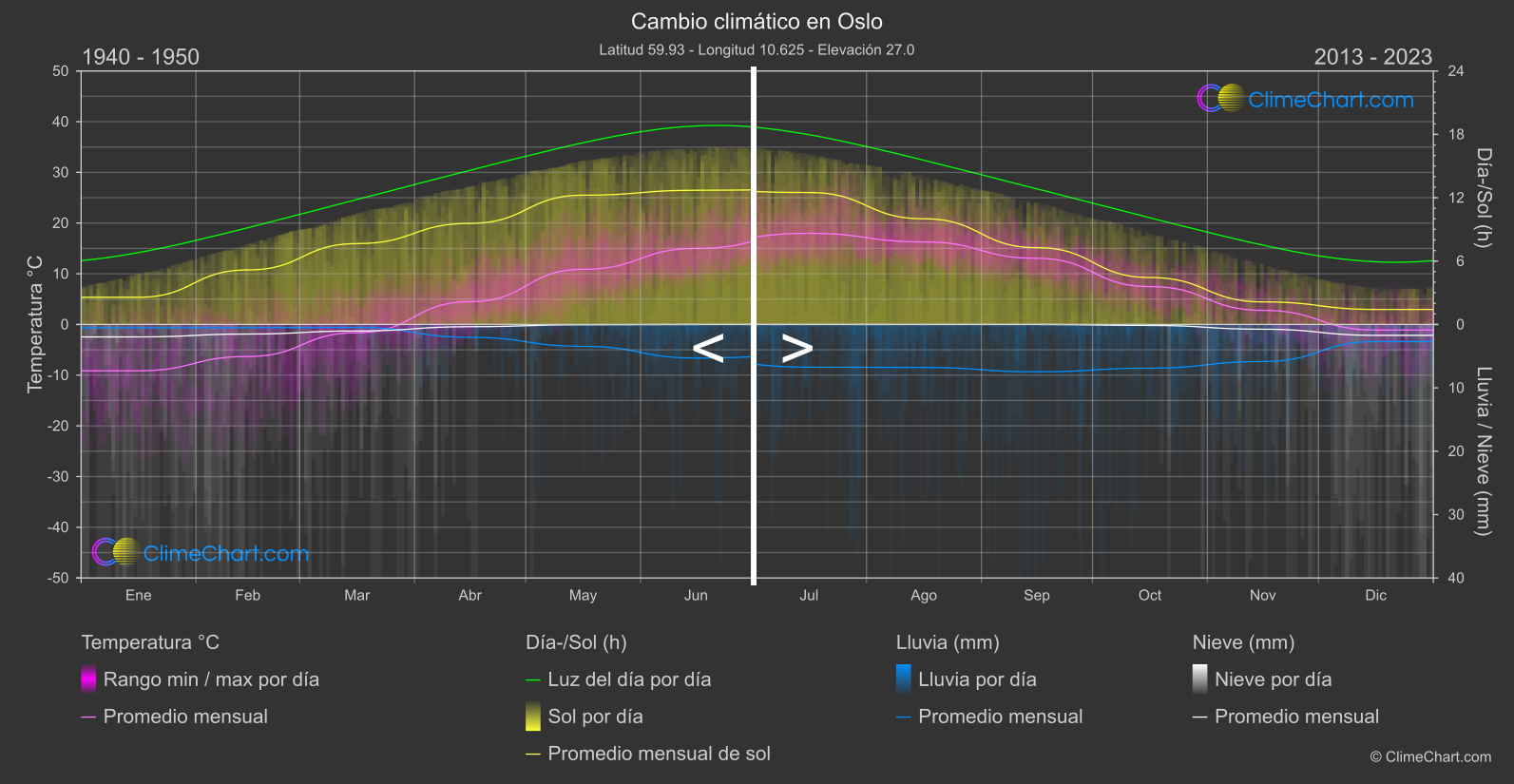 Gráfico Climático de Oslo | Cambio Climático y Descripción General del ...
