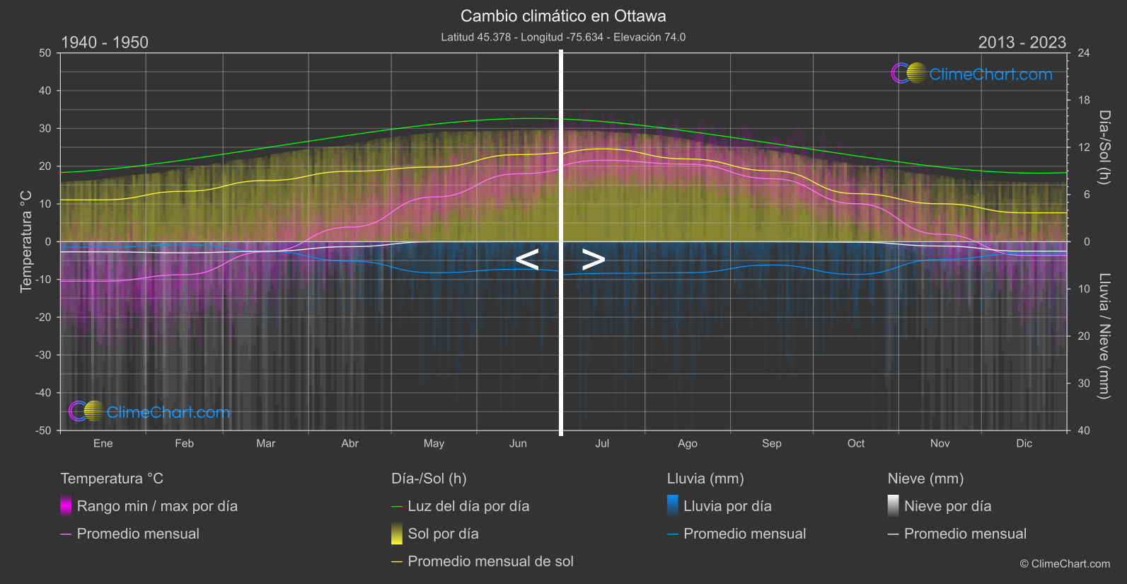 Gráfico Climático de Ottawa | Cambio Climático y Descripción General ...