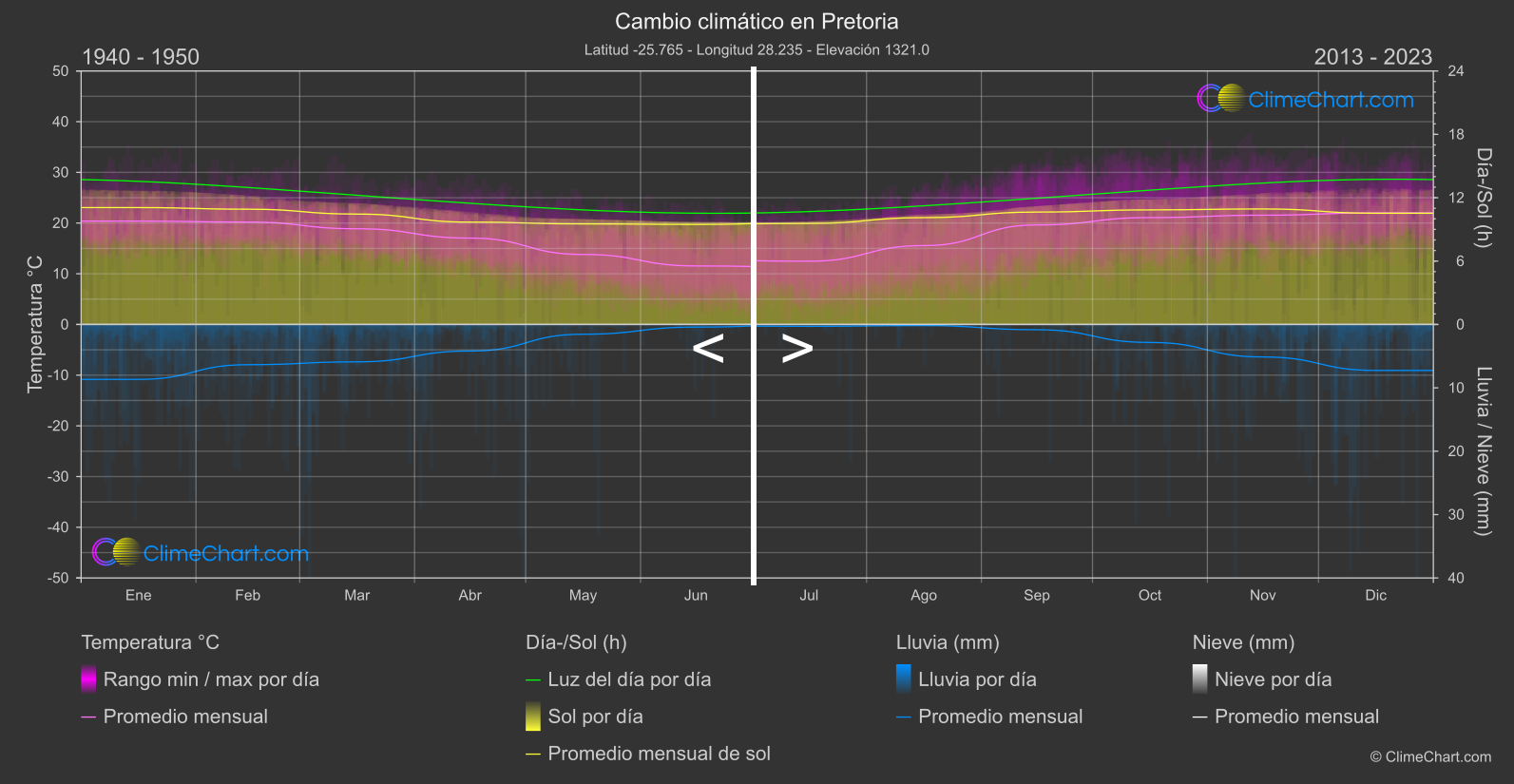 Gráfico Climático de Pretoria | Cambio Climático y Descripción General ...