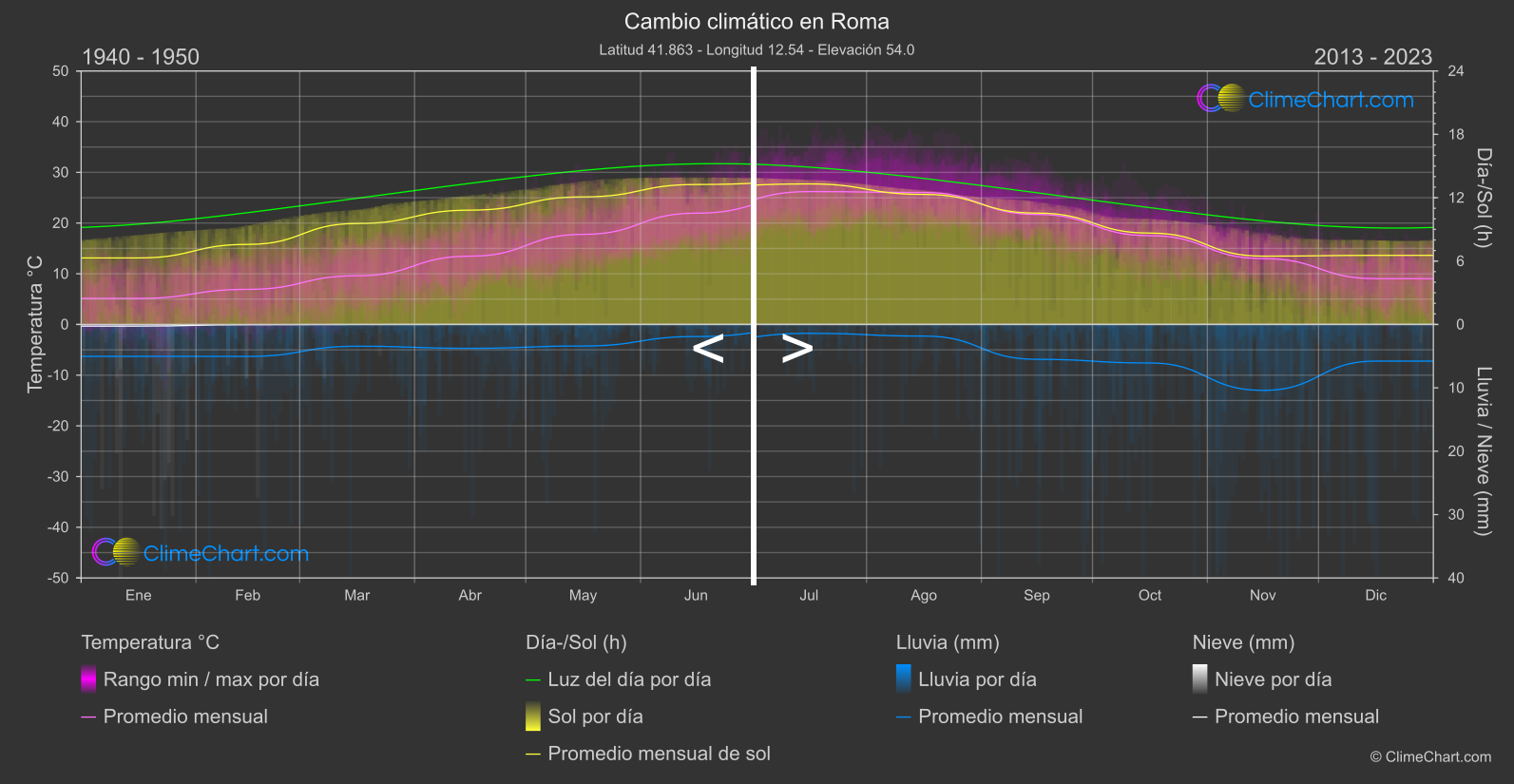 Gráfico Climático de Roma | Cambio Climático y Descripción General del ...