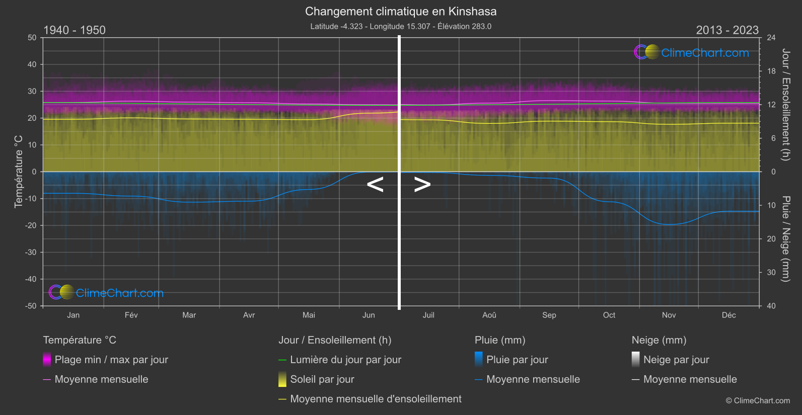 Diagramme Climatique de Kinshasa | Changement Climatique et Aperçu ...